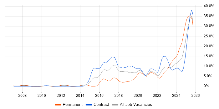 Postgresql Jobs In Croydon Co Occurring Skills And Salary Benchmarking