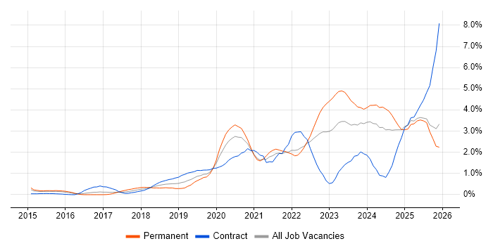 Entra ID Jobs in South London, Co-occurring Skills & Salary ...
