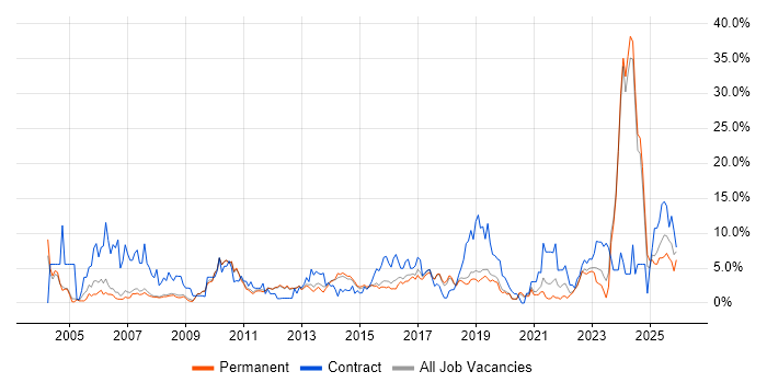 Microsoft Excel Jobs in Kingston Upon Thames, Co-occurring Skills ...