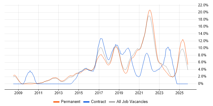 Python Job Trends, Salaries & Related Skills in Kingston Upon Thames ...