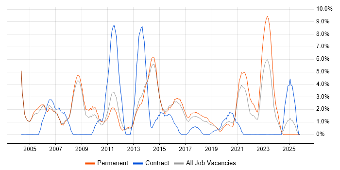 2nd Line Support Jobs in Merton, Salary Benchmarking & Skill Set | IT ...