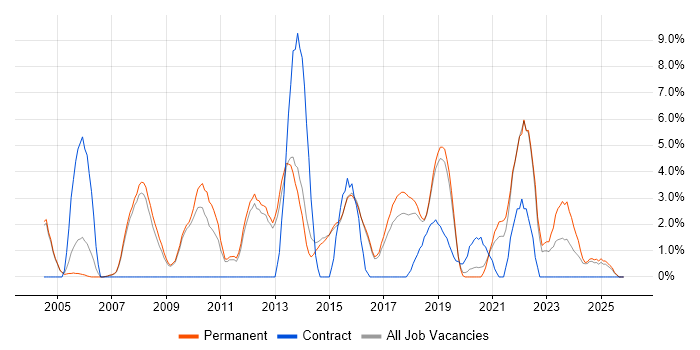 Disaster Recovery Job Trends, Salaries & Related Skills in Merton | IT ...