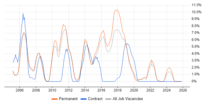 MySQL Job Trends, Salaries & Related Skills in Merton | IT Jobs Watch