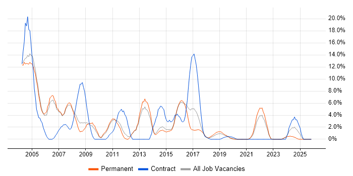 Unix Jobs in Merton, Co-occurring Skills & Salary Benchmarking | IT ...