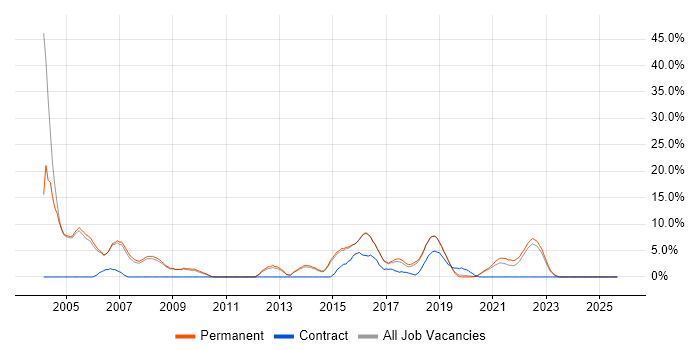 Relational Database Jobs In Wimbledon Co Occurring Skills And Salary