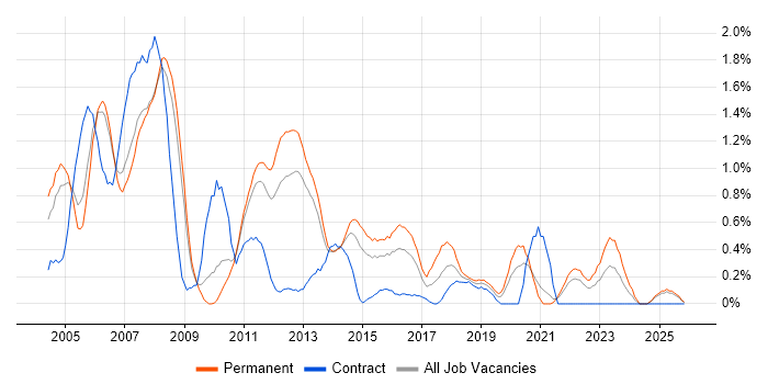 Network Support Jobs in South London, Salary Benchmarking & Skill Set ...