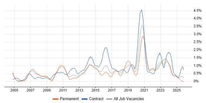 Performance Testing Job Trends, Salaries & Related Skills in South ...