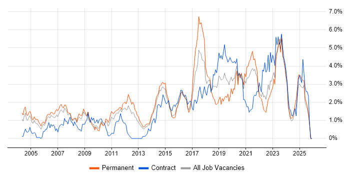 SOAP Job Trends, Salaries & Related Skills in South London | IT Jobs Watch