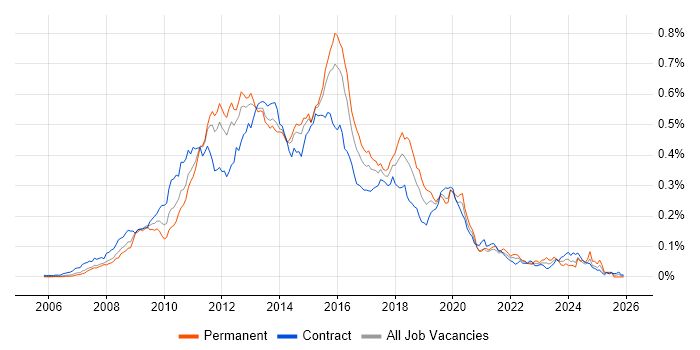 SSIS Developer Jobs in London, Salary Benchmarking & Skill Set | IT ...