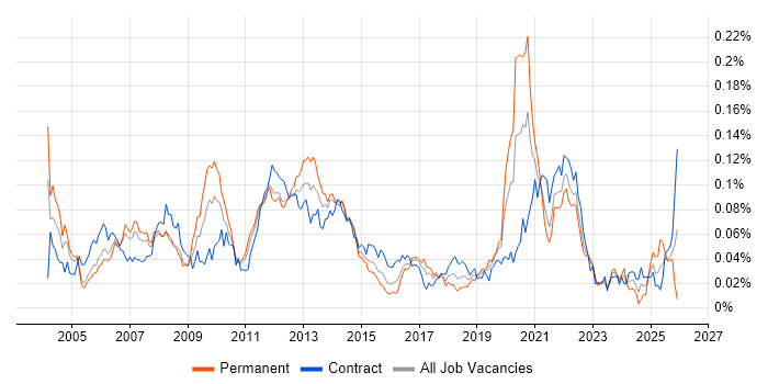 Media Streaming Job Trends, Salaries & Related Skills in London | IT ...