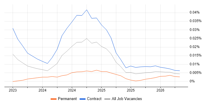 Synthesia Job Trends, Salaries & Related Skills in London | IT Jobs Watch