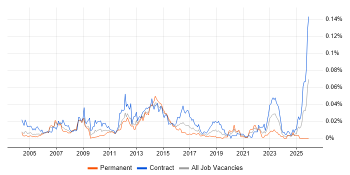 Systems Integration Analyst Jobs in London, Salary Benchmarking & Skill ...