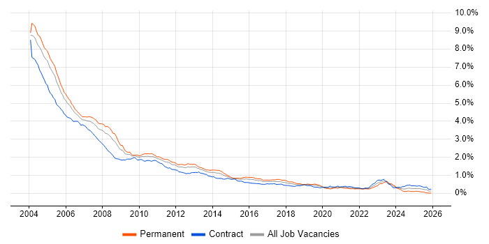 VB Job Trends, Salaries & Related Skills in London | IT Jobs Watch