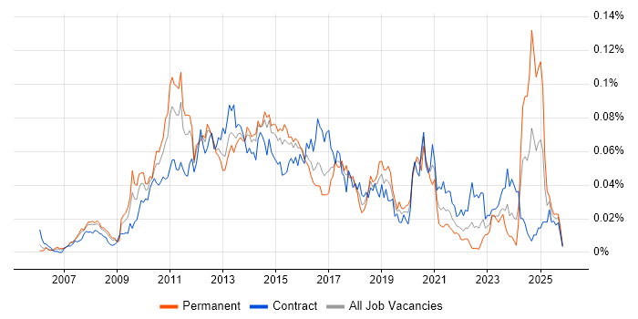 Virtualisation Engineer Job Trends, Salaries & Skill Sets in London ...