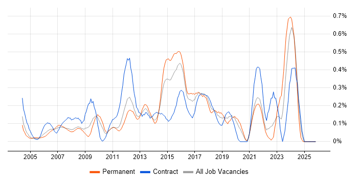1st/2nd Line Support Engineer Jobs in West London, Salary Benchmarking ...