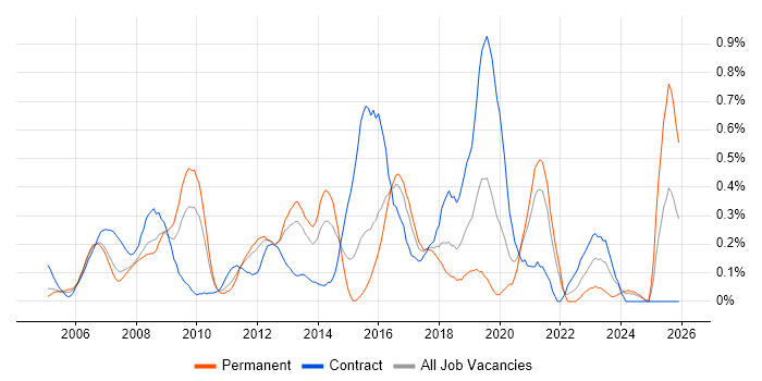 Animation Job Trends, Salaries & Related Skills in West London | IT ...
