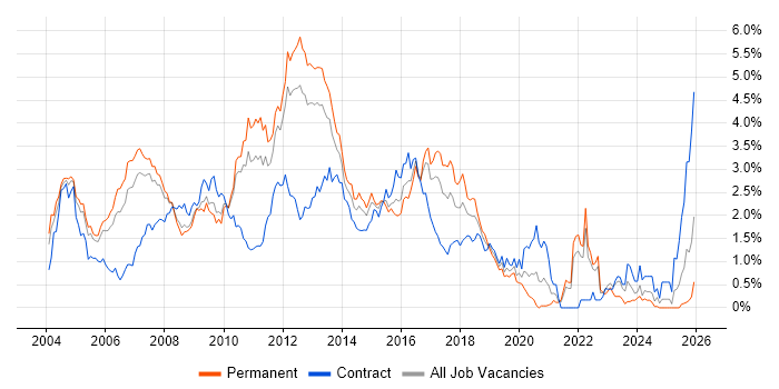Apache Jobs in West London, Co-occurring Skills & Salary Benchmarking ...
