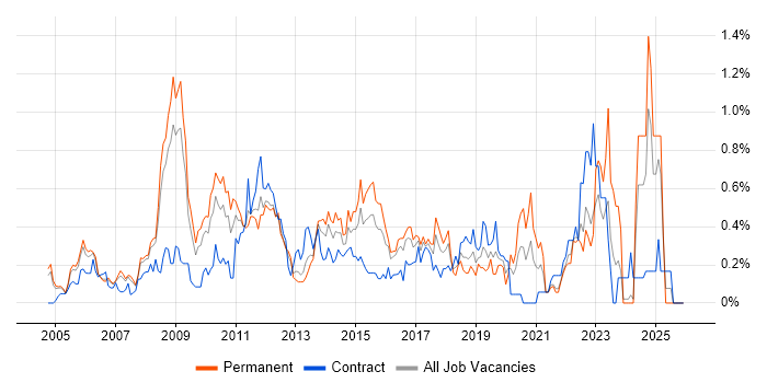 Enterprise Architect Jobs in West London, Salary Benchmarking & Skill ...