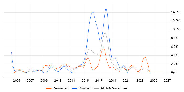 Design Patterns Jobs in Hillingdon, Co-occurring Skills & Salary ...