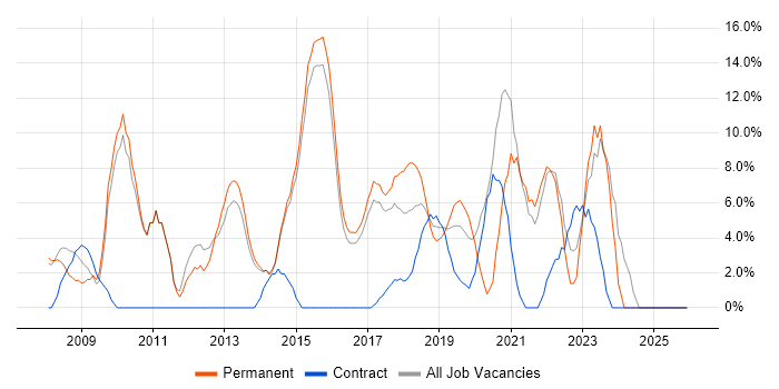 VMware Jobs in Chiswick, Trends & Co-occurring Skills | IT Jobs Watch