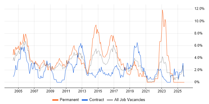 LAN Job Trends, Salaries & Related Skills in Hounslow | IT Jobs Watch