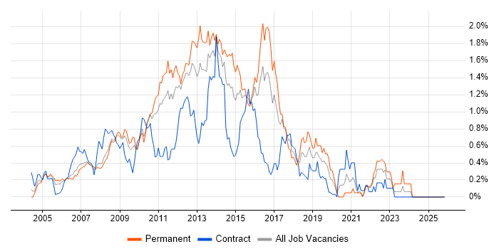 HTML CSS Developer Jobs in West London, Salary Benchmarking & Skill Set ...