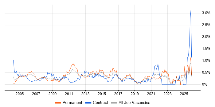 Infrastructure Analyst Jobs in West London, Salary Benchmarking & Skill ...