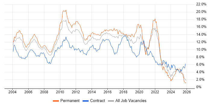 Java Jobs in West London, Co-occurring Skills & Salary Benchmarking ...