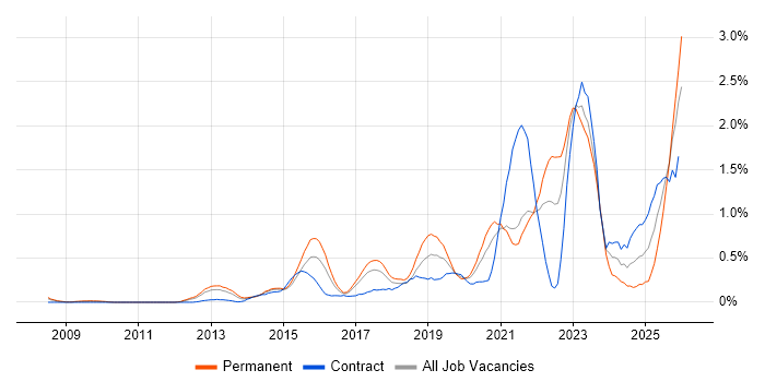 NIST Jobs in West London, Co-occurring Skills & Salary Benchmarking ...