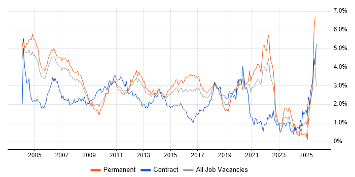 Relational Database Jobs In West London Co Occurring Skills And Salary