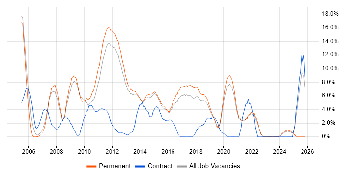 MySQL Job Trends, Salaries & Related Skills in Richmond upon Thames ...