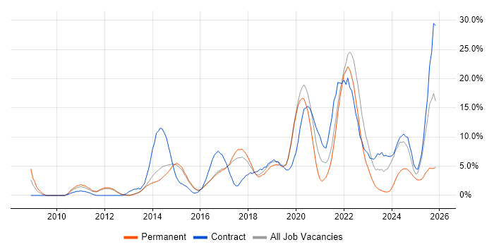 Python Job Trends, Salaries & Related Skills in Richmond upon Thames ...