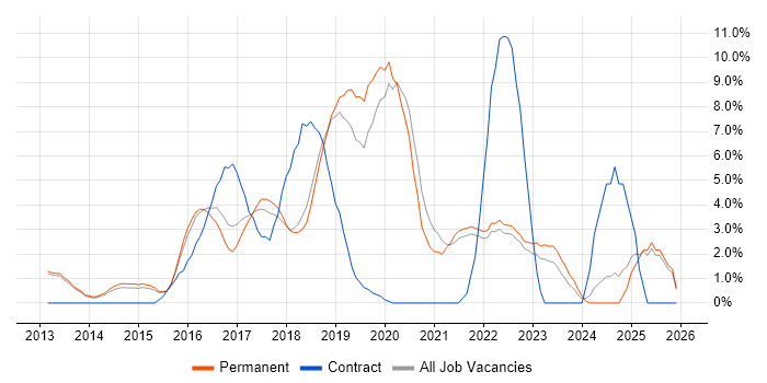 Tableau Jobs in Richmond upon Thames, Co-occurring Skills & Salary ...