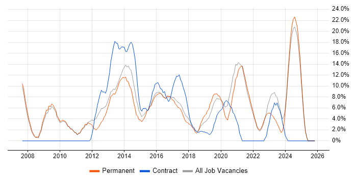 VMware Job Trends, Salaries & Related Skills in Twickenham | IT Jobs Watch