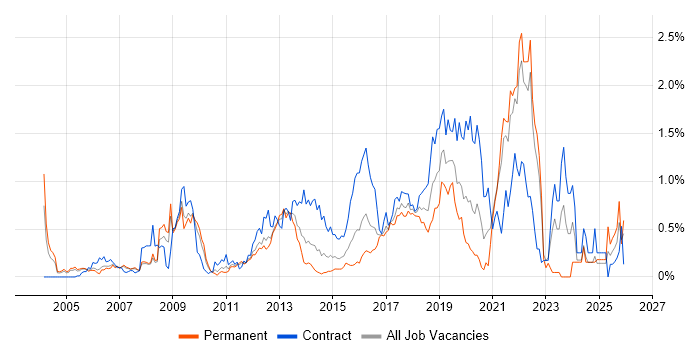 Video\Live Streaming Job Trends, Salaries & Related Skills in West ...