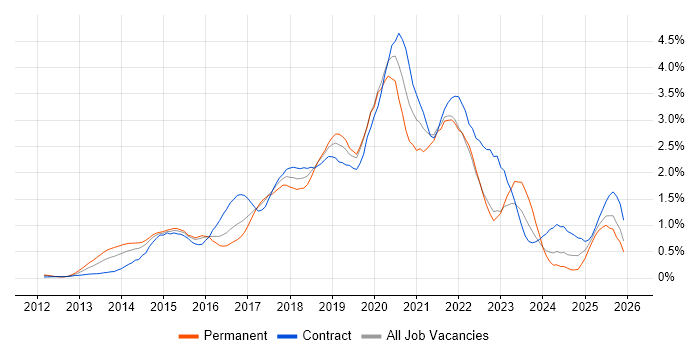 Tableau Jobs in West London, Co-occurring Skills & Salary Benchmarking ...