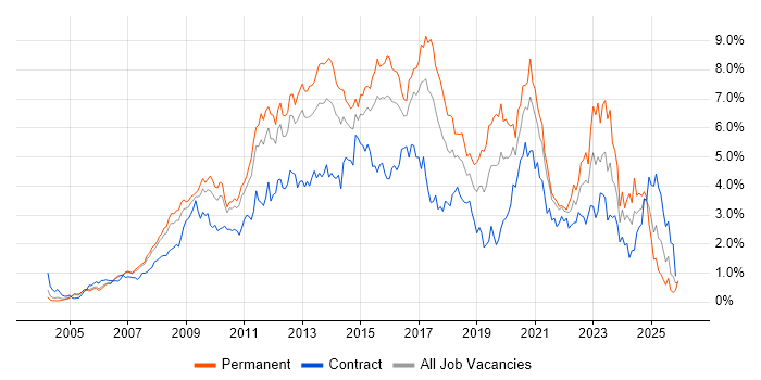 VMware Job Trends, Salaries & Related Skills in West London | IT Jobs Watch