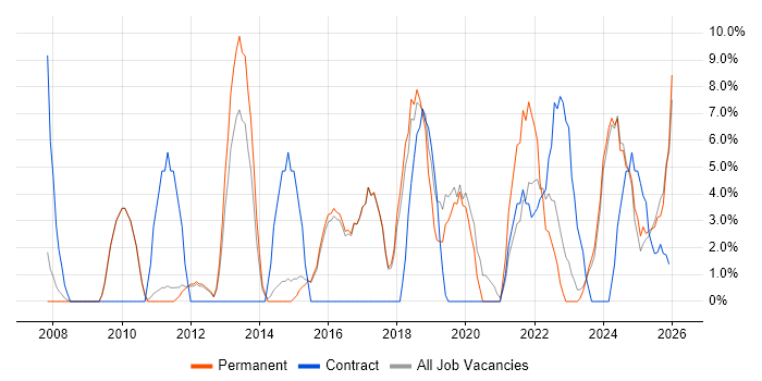 Stakeholder Management Jobs in Wembley, Co-occurring Skills & Salary ...