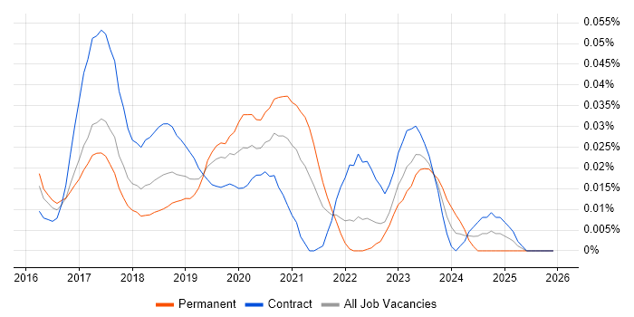 Zuul Job Trends, Salaries & Related Skills in London | IT Jobs Watch