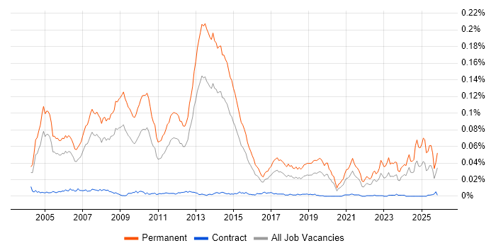 Managing Consultant Jobs in England, Salary Benchmarking & Skill Set ...