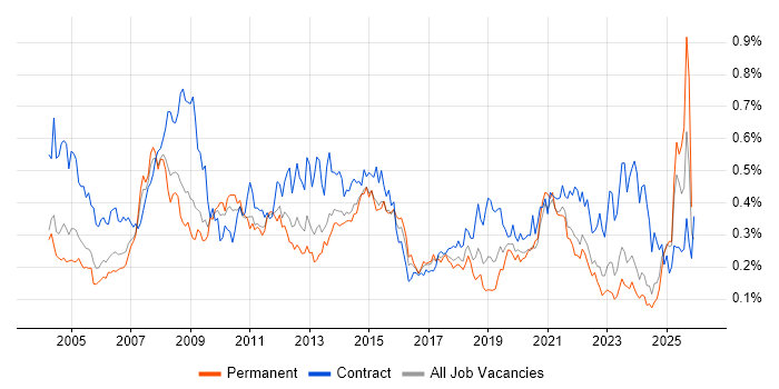 1st/2nd Line Support Job Trends, Salaries & Skill Sets in the Midlands ...