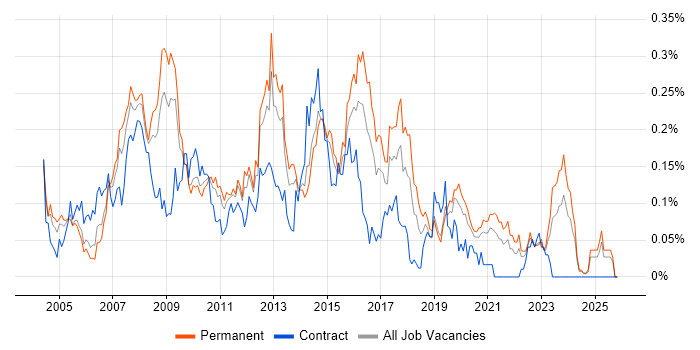 3rd Line Support Analyst Job Trends, Salaries & Skill Sets in the ...