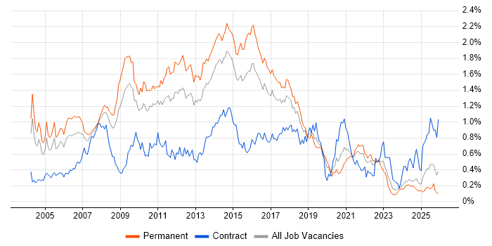 Apache Jobs in the Midlands, Co-occurring Skills & Salary Benchmarking ...