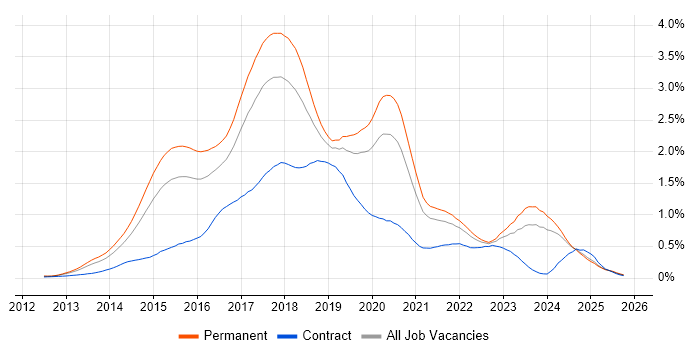 Aspnet Web Api Jobs In The Midlands Co Occurring Skills And Salary Benchmarking It Jobs Watch