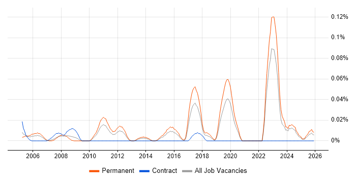Audio Engineer Job Trends, Salaries & Skill Sets in the Midlands | IT ...