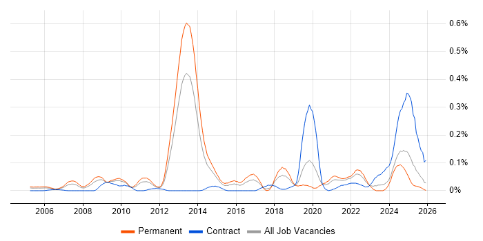 Biometrics Jobs in the Midlands, Co-occurring Skills & Salary ...