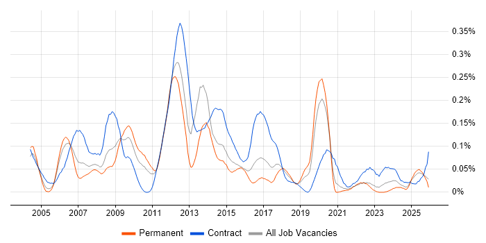 Capita Jobs in the Midlands, Trends & Co-occurring Skills | IT Jobs Watch