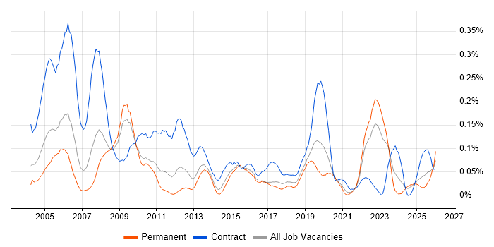 ESRI Jobs in the Midlands, Trends & Co-occurring Skills | IT Jobs Watch