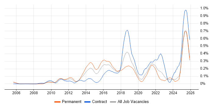 Groovy Job Trends, Salaries & Related Skills in the Midlands | IT Jobs ...