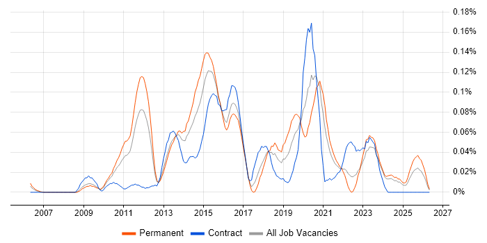 HMG Security Policy Framework Job Trends, Salaries & Related Skills in ...